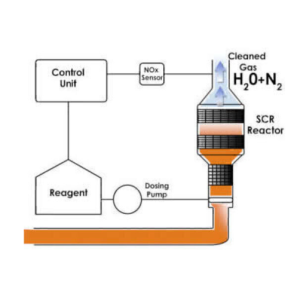 Back-Up Urea Supplies for NOx Control Systems Envirotech Online